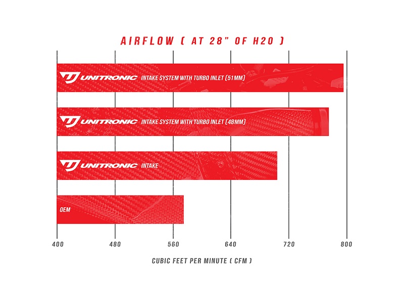Unitronic Carbon Fiber Intake System and Turbo Inlet for 2.9TFSI EA839 ...