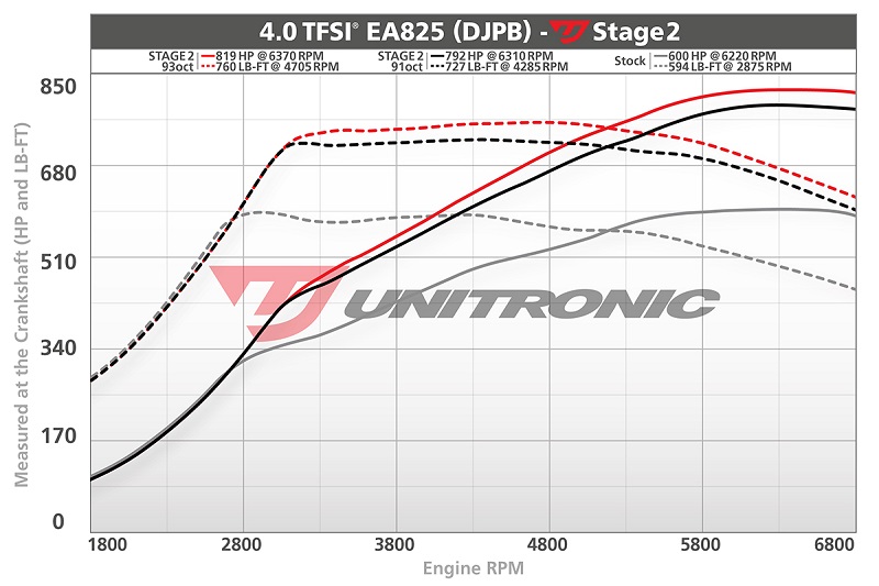 Unitronic Stage 2 Performance Software for C8 RS 6 and RS 7 4.0TFSI ...
