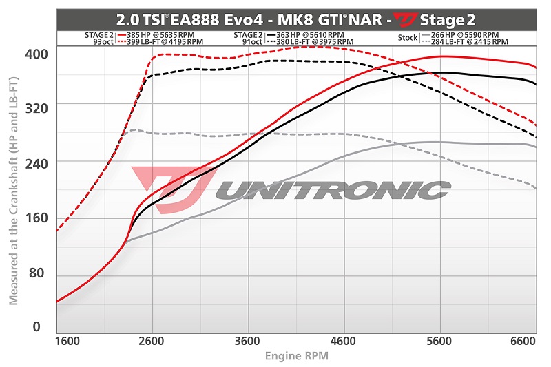 🚨 Unitronic Stage 2 Performance Software for 2.0TSI EA888 EVO4 - NOW ...