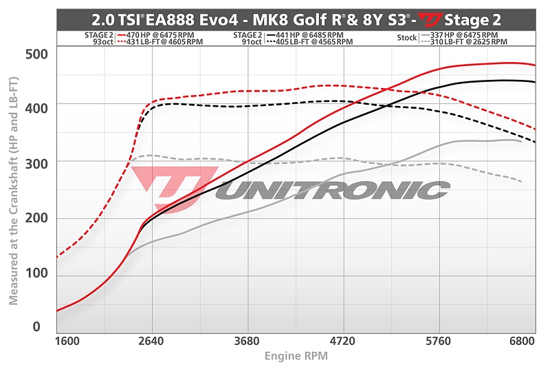 Unitronic Stage 2 Performance Software for 2.0TSI EA888 EVO4 - NOW AVAILABLE