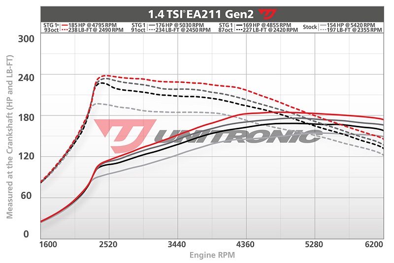 **Unitronic Performance Software for 1.4TSI EA211 Gen2 - Now Available ...