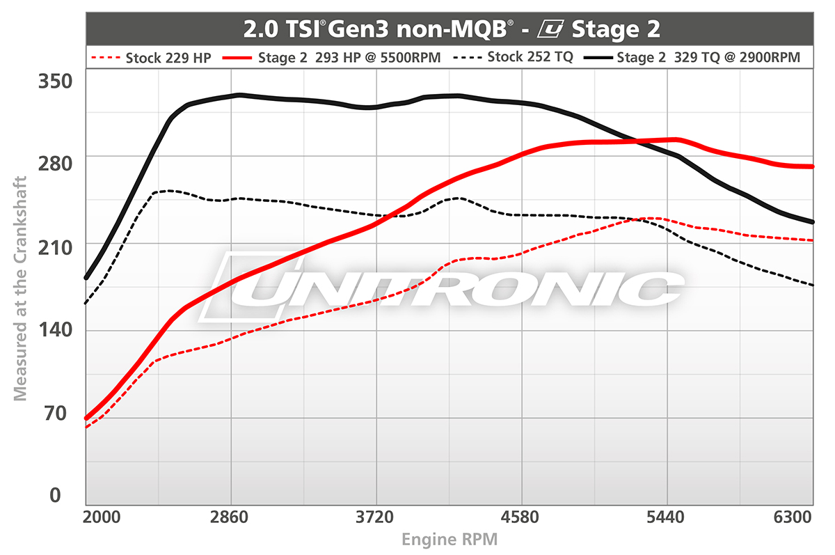 Unitronic Performance Software for 2.0 TSI® Gen3